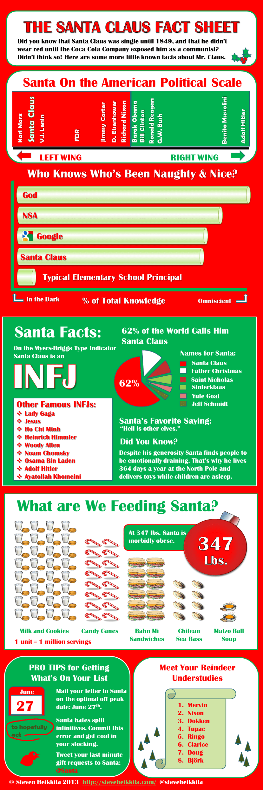 Santa Claus Fact Sheet – Steve Heikkila